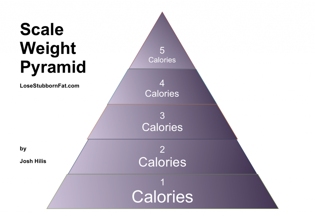 What factors really matter in changing weight and leanness?
