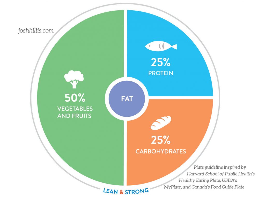 What Should I Eat? Here Three Evidence Based Example Plates.